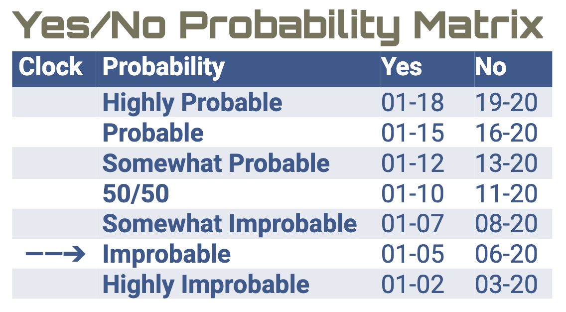 Using the Yes/No Probability Matrix as a PbtA Clock – Dicehaven
